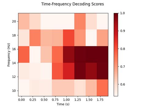 Decoding In Time Frequency Space Using Common Spatial Patterns Csp — Mne 1 1 1 Documentation