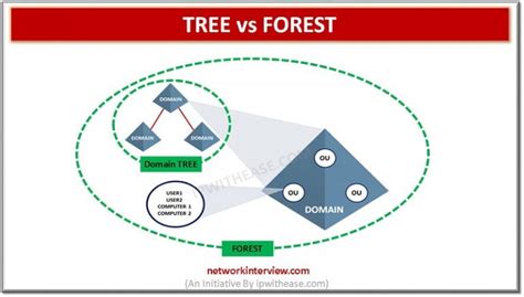 Osp Vs Isp What Is The Difference Between Osp And Isp Network Interview