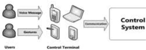 Figure From Iot Based Voice Controlled Smart Home Automation Semantic Scholar
