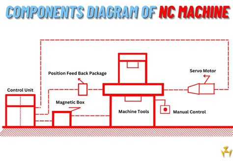 Nc Machine Definition Parts Types Coordinate System Pros Cons