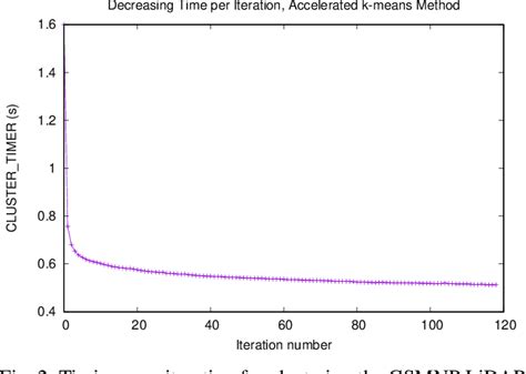 Figure 2 From Parallel K Means Clustering Of Geospatial Data Sets Using