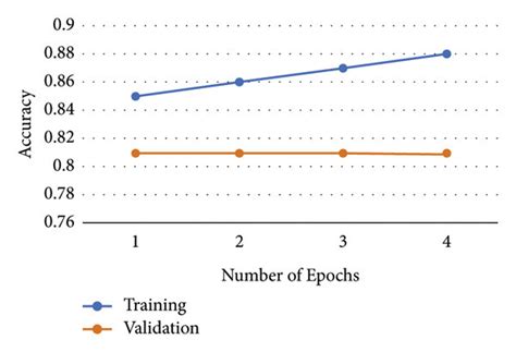 On The Tensorflow Structure An Output Curve Demonstrating The Accuracy