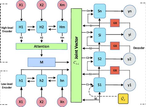 Enhanced Semantic Model Based On Seq2seq With Dual Encoder And