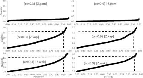 Null Distributions For The Three Versions Of The Original Z Measure