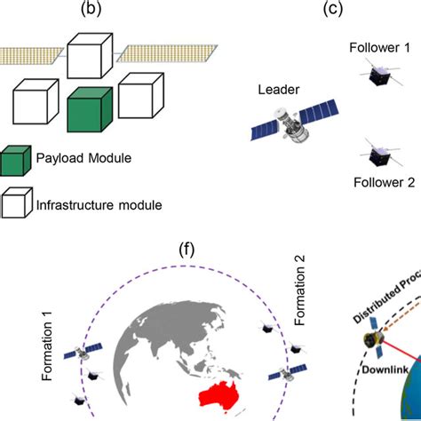 Distributed Satellite Systems Types A Constellation B Fractionated Download Scientific