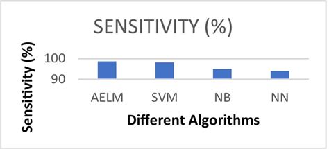 Sensitivity Analysis For The Proposed Learning Algorithms For The