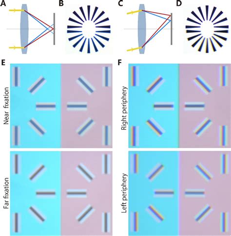 Chromatic Aberrations A Longitudinal Aberration Short Wavelength