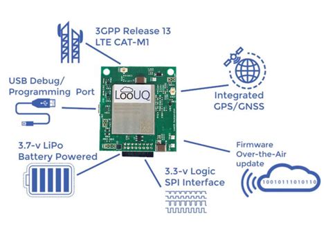 Ltem1 Internet Of Things Cellular Modem From 69 Geeky Gadgets