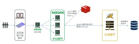 【redis】多级缓存nginx缓存、redis缓存及tomcat缓存redis 多级缓存 Csdn博客