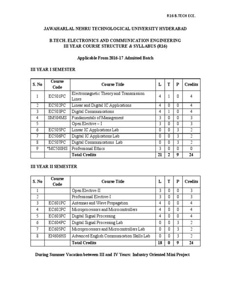 R16 Ece 3rd Year Digital Signal Processing Syllabus Pdf Discrete