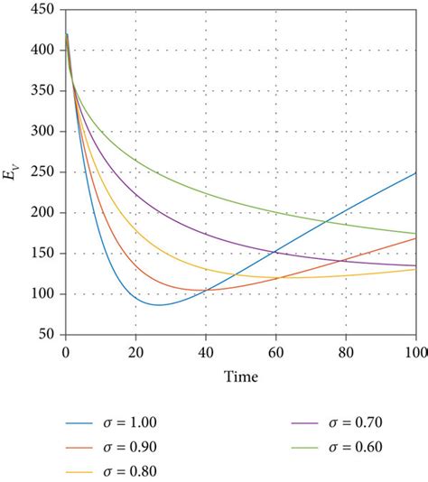 Fractional Dynamics Of Different Classes At Different Fractional Order σ Download Scientific
