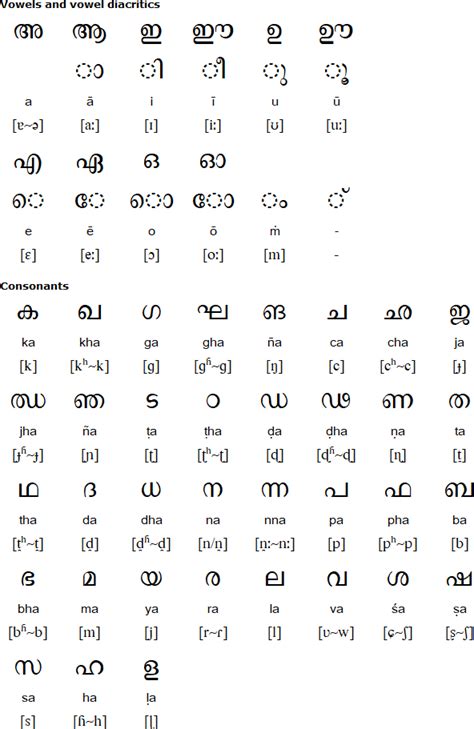 Ravula Alphabets Pronunciation And Language