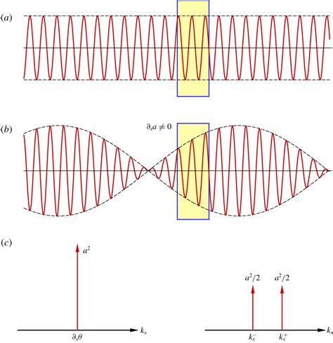 Local Modulated Wave Model For The Reconstruction Of Spacetime Energy