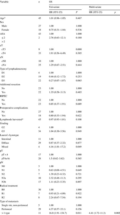 Cox Regression Analysis Of Overall Survival Download Scientific Diagram