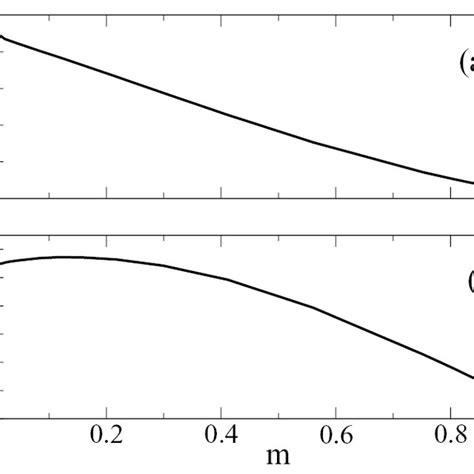A The Inverse Spin Susceptibility χ−1 Equation 34 And B The Download Scientific