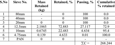 Sieve Analysis Of 12mm Aggregates Download Table