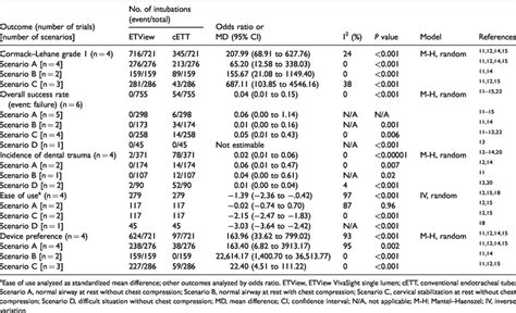 Secondary Outcomes In Four Categorized Scenarios Download Scientific Diagram