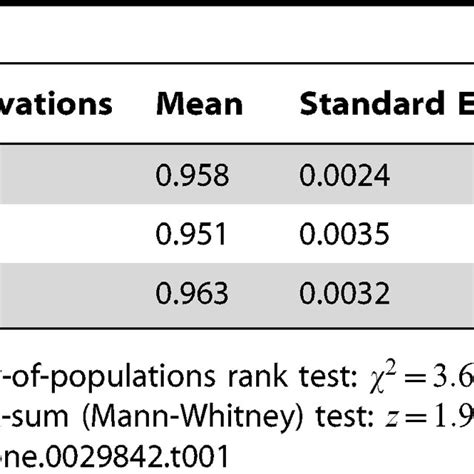 Summary Statistics For Download Table