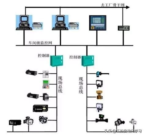 plc 上位机编译算法 一文读懂scada、dcs与plc之间的不同 csdn博客