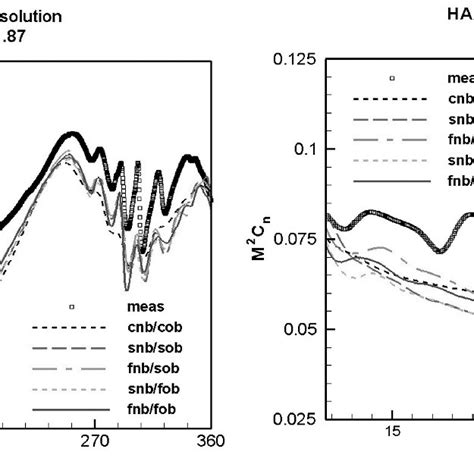 M 2 C N At 87 Blade Span For The Hart Ii Baseline At An Advance Ratio Download Scientific