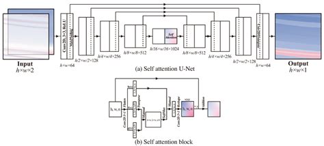 Neural Network Architecture A Self Attention U Net B Download Scientific Diagram