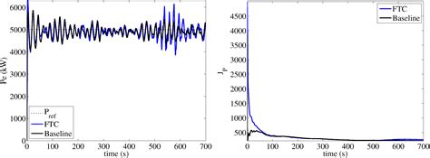Fault Diagnosis And Fault Tolerant Control Of Wind Turbines Via A