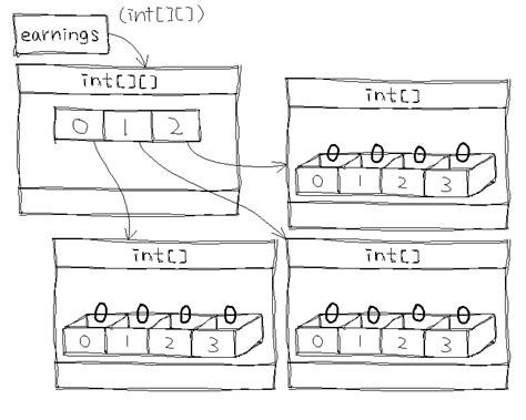 基本型の多次元配列 じっくり学ぶ Java講座 初心者向け・入門
