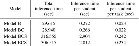 table v from rubric based learner modelling via noisy gates bayesian