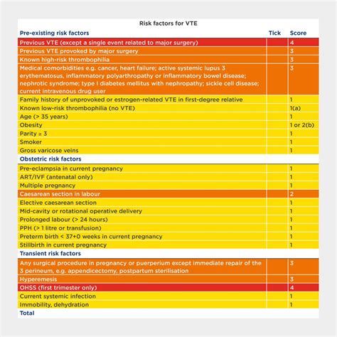 The Assessment Of Venous Thromboembolism Risks Associated With