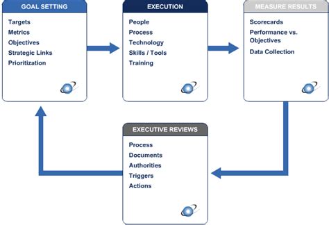 Performance Management Cycle Our Practice Orion Advisory LLC