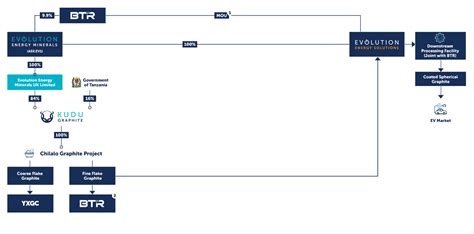 Chilalo Project • Evolution Energy Minerals