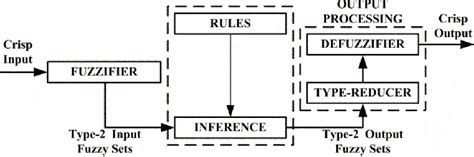 Figure 1 From An Open Source Matlab Simulink Toolbox For Interval Type