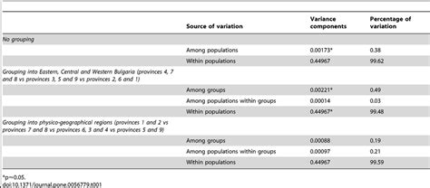 Analysis Of Molecular Variance In Populations Of The Former Nine Download Table
