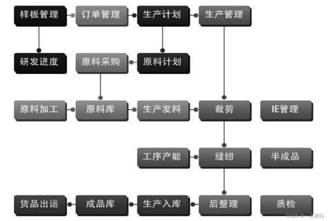 开题报告基于SpringBoot的协力服装厂服装生产管理的设计与实现 CSDN博客