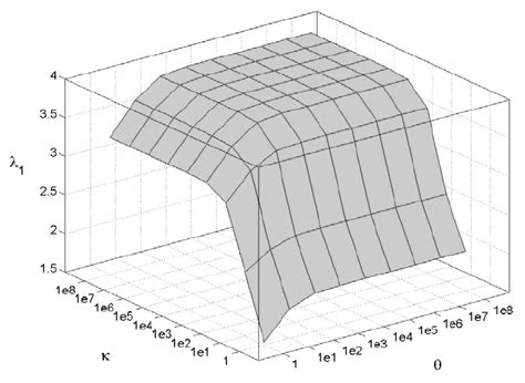 Plot Of The First Frequency Parameter Of The Timoshenko Beam With The Download Scientific