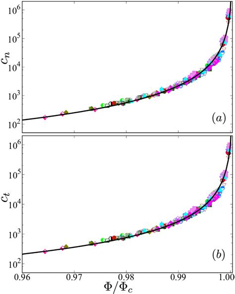 4 A Normalized Bulk Viscosity C N And B Shear Viscosity C T As A Download Scientific