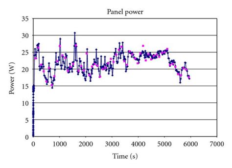 Solar Panel Maximum Output Power Download Scientific Diagram