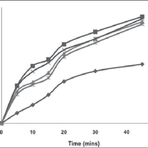 Drug Release Proiles Of Prepared Telmisartan Sd Download Scientific Diagram
