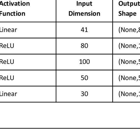 Configuration Of Nsl Kdd Dataset Download Scientific Diagram