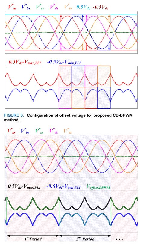 Configuration Of Offset Voltage For Proposed Rotation Cb Dpwm Method Download Scientific Diagram