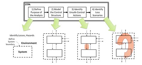 Guest Post An Introduction To Stpa And Its Application To Safety Critical Technologies By Ike