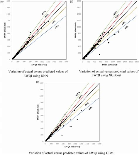 Variation Of Actual Versus Predicted Values Of Ewqi Using A Dnn B