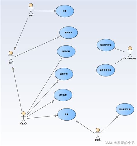uml建模图文详解教程02——用例图 uml用例图 csdn博客