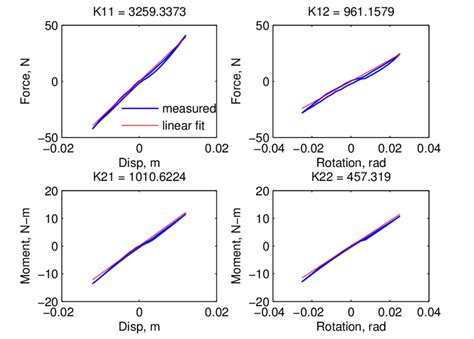 7 Force Vs Displacement Plots For Stiffness Evaluation Download