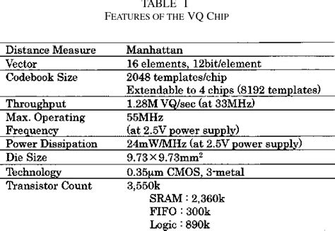 Table I From A Parallel Vector Quantization Processor Eliminating Redundant Calculations For