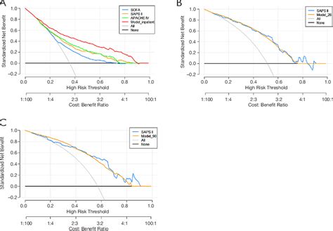 Figure 7 From Development And Validation Of A Risk Stratification Model