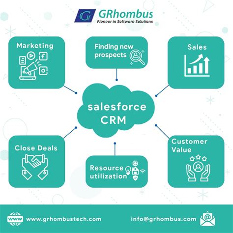 Grhombus Technologies Pvt Ltd On Linkedin Salesforce Sales Crm Marketing Salesforceadmin