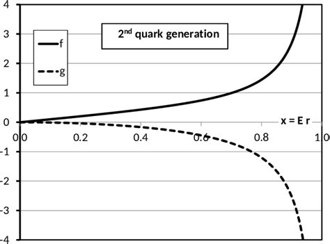 2 Nd Generation Wave Functions Download Scientific Diagram