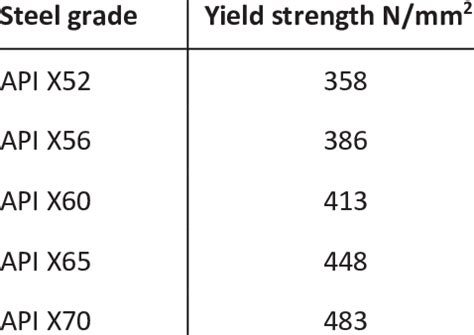 Mechanical Properties Of API 5L Pipe Pile Material Download Scientific Diagram