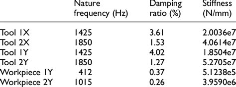 Identification Results Of Tool Tip Modal Parameters Download Scientific Diagram